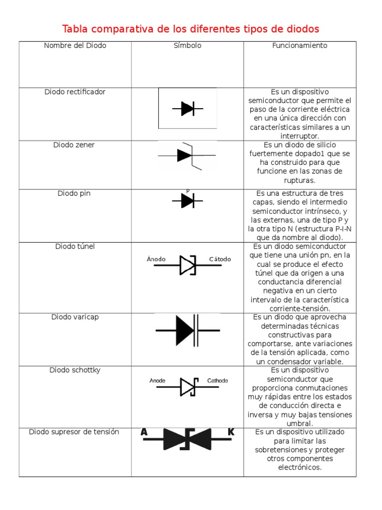 Tabla comparativa de los diferentes tipos de diodos.docx