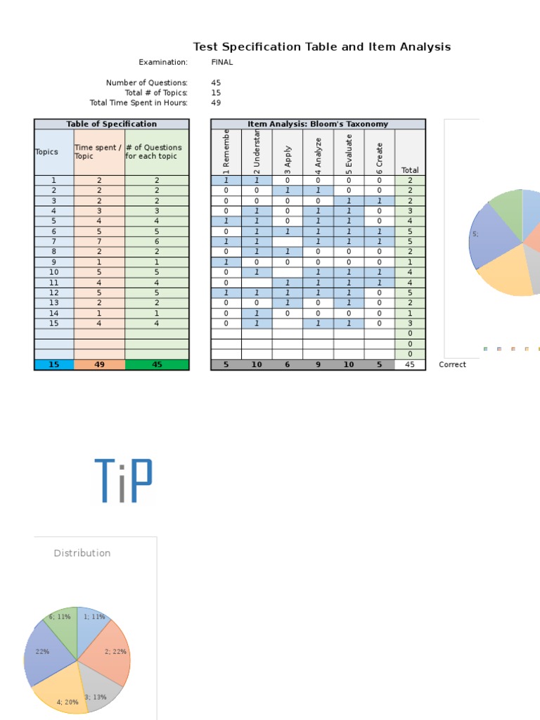Test Specification Table and Item Analysis: Distribution | PDF