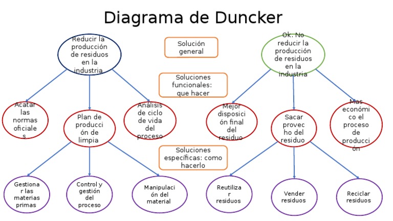 Diagrama de Duncker | PDF | Arte