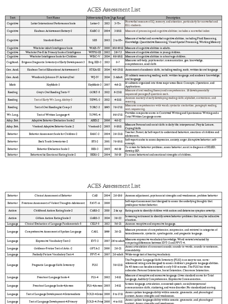aces assessment list 2016 | Wechsler Adult Intelligence Scale | Human ...