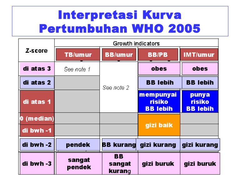 Interpretasi Kurva Pertumbuhan WHO 2005 | PDF