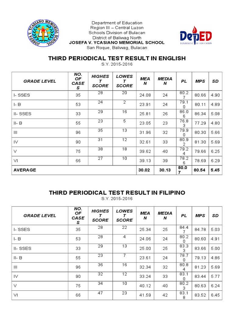Third Periodical Test Consolidated | PDF | Learning