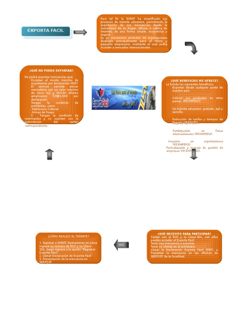 Exporta Fácil | PDF | aduana | El comercio internacional