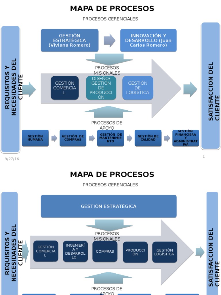 Mapa de Procesos Ejemplo | PDF