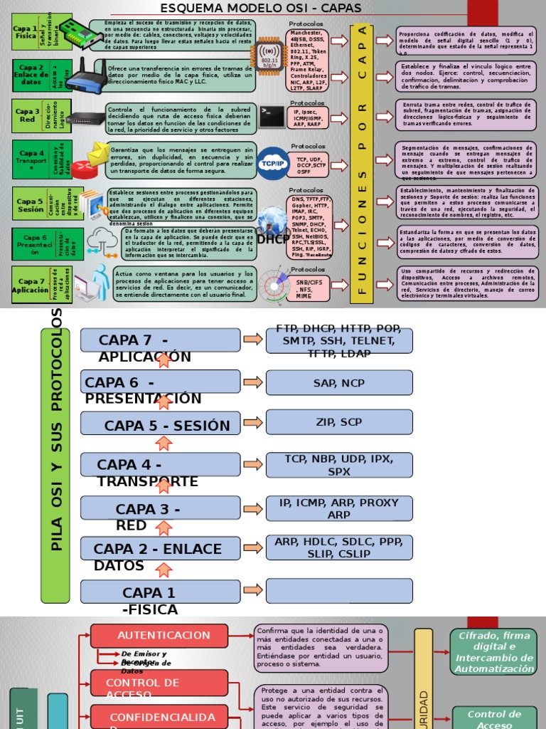 Esquema del Modelo OSI y Funciones por Capa | PDF | Modelo osi | Red de ...