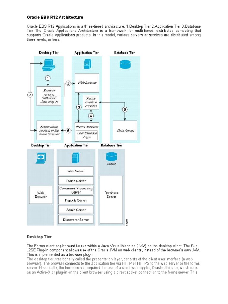 Oracle EBS R12 Architecture | PDF | Oracle Database | Web Server