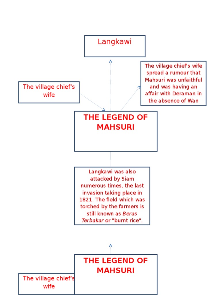 The Legend of Mahsuri | PDF