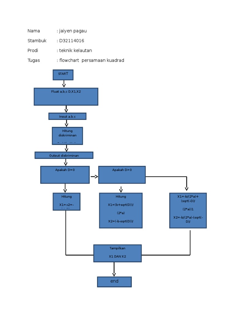 Flowchart Tentang Persamaan Kuadrat | PDF
