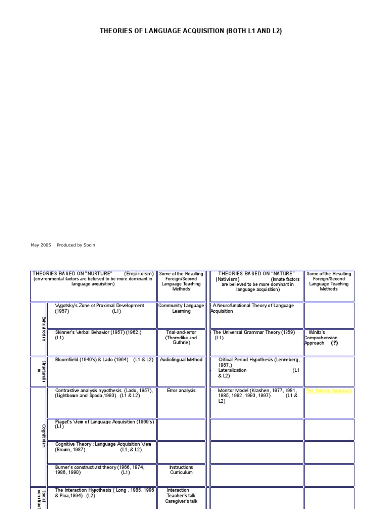 Theories of Language Acquisition (Table ( (R) | PDF | Second Language ...
