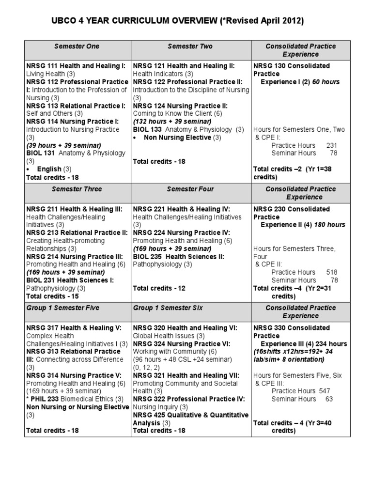 UBCO 4 YEAR CURRICULUM OVERVIEW ( Revised April 2012) | PDF | Nursing ...