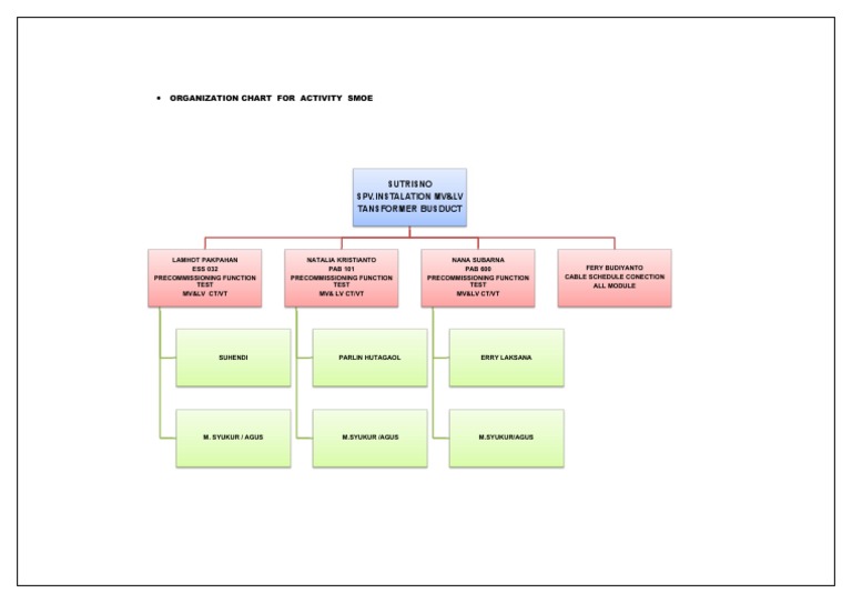 Organization Chart For Activity Smoe: Sutrisno SPV - Instalation MV&LV ...