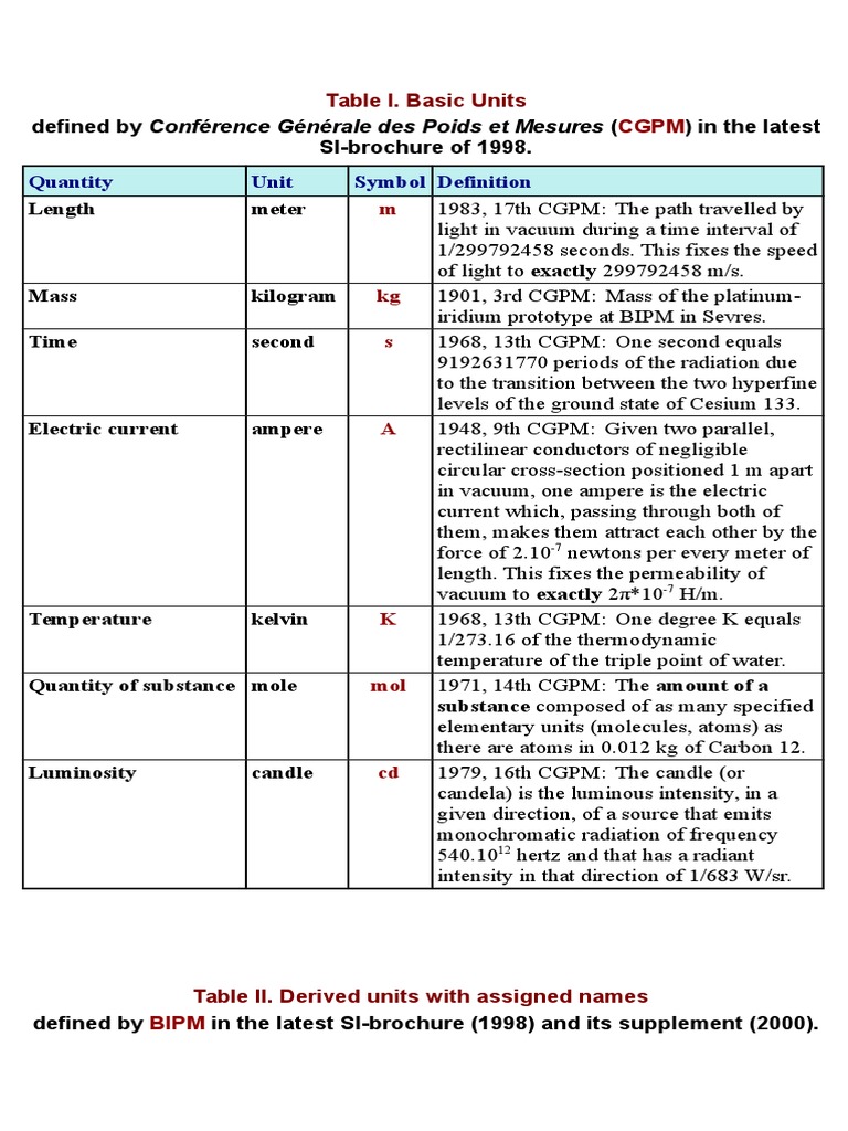 Table I. Basic Units: Quantity Unit Symbol Definition | PDF | Fraction ...