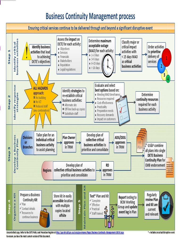 BCM Flowchart PDF | PDF