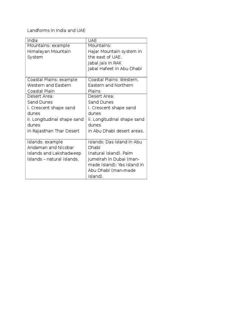 Landforms in India and UAE | PDF