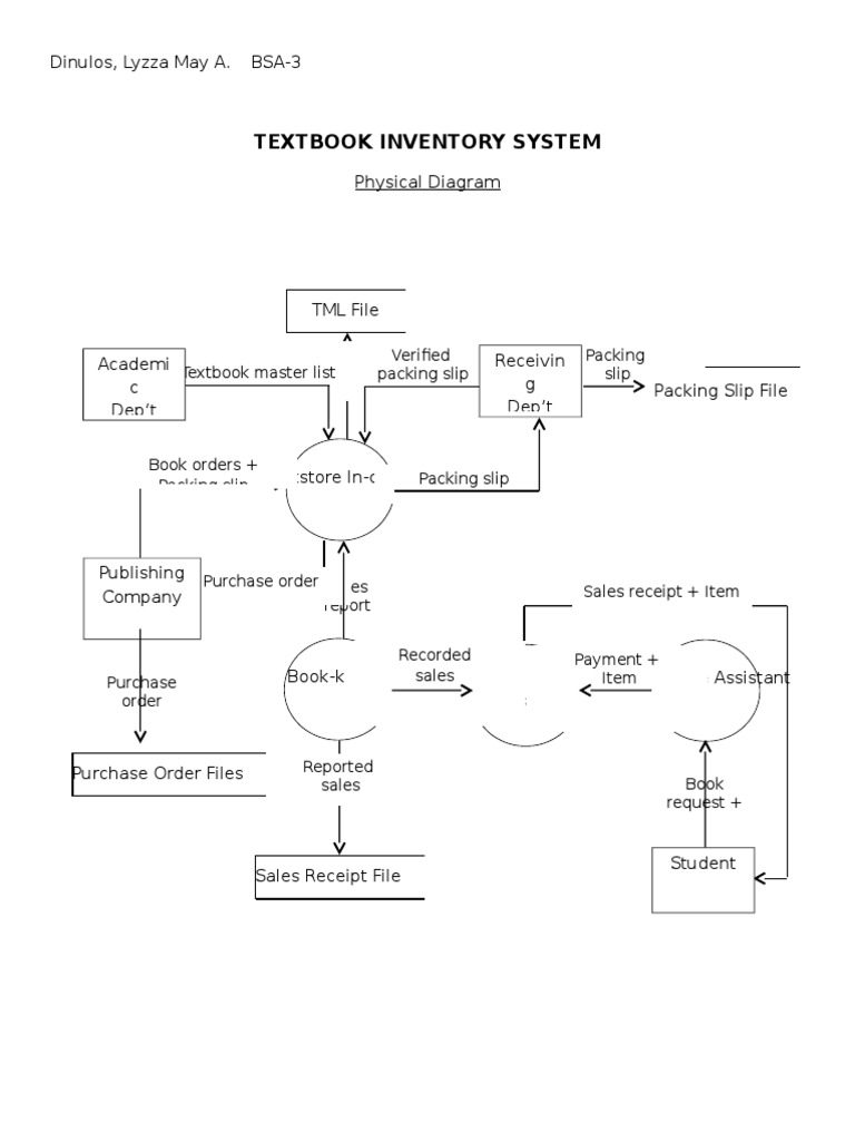 Textbook Inventory System: Dinulos, Lyzza May A. BSA-3 | PDF | Receipt ...