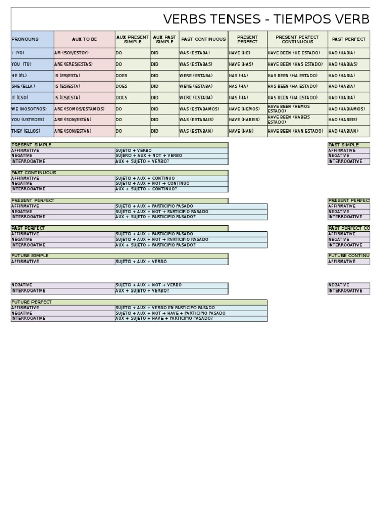 Verbs Tenses - Tiempos Verbales | PDF | Onomastics | Syntax