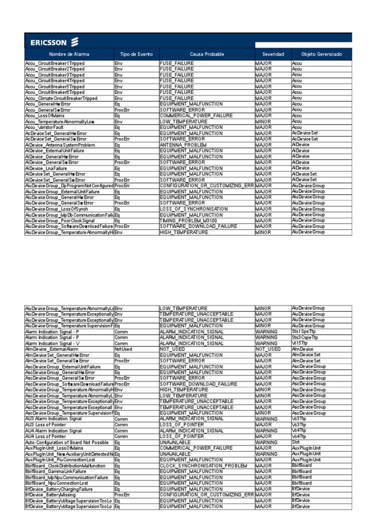 Rbs RNC Alarm List | PDF | Electronics | Computer Data