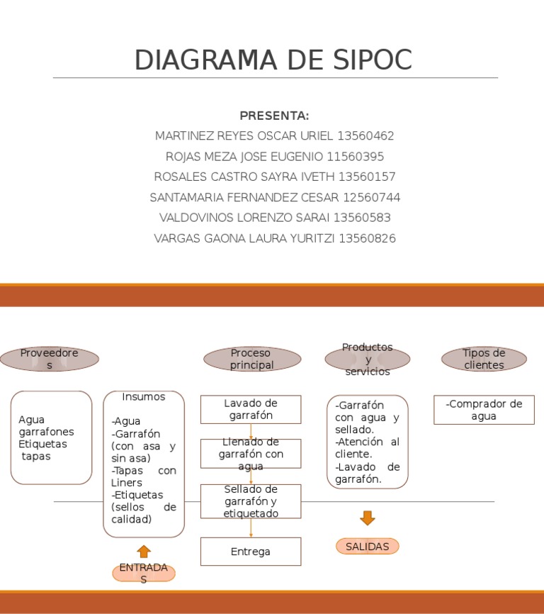 Diagrama SIPOC | Business