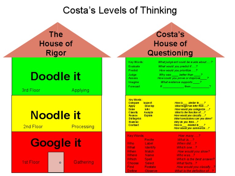 Costa's Levels of Thinking | PDF