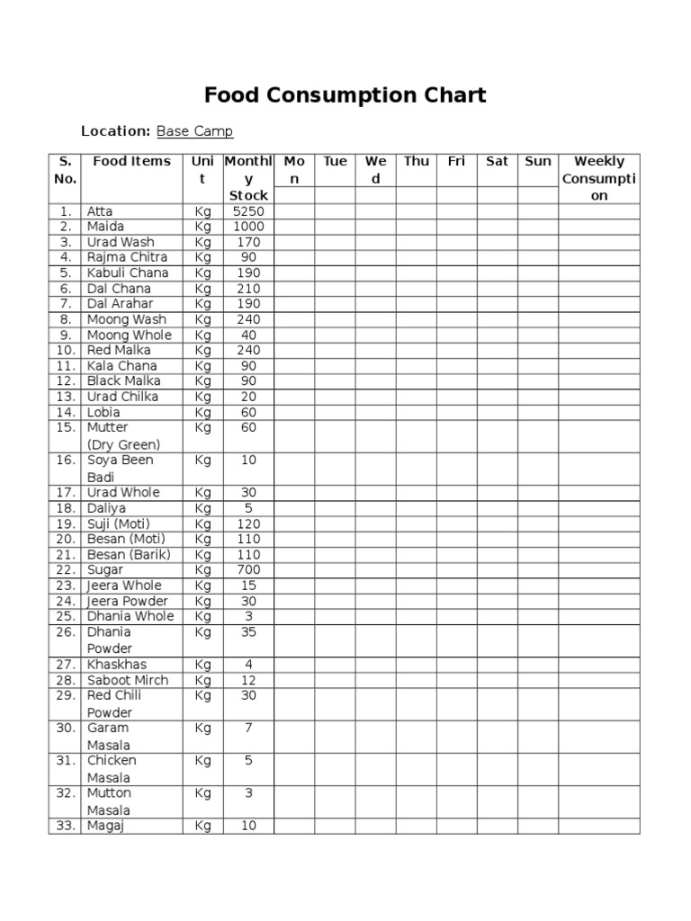 Daily Foods Consumption Chart NW | PDF | Pickling | Sauce