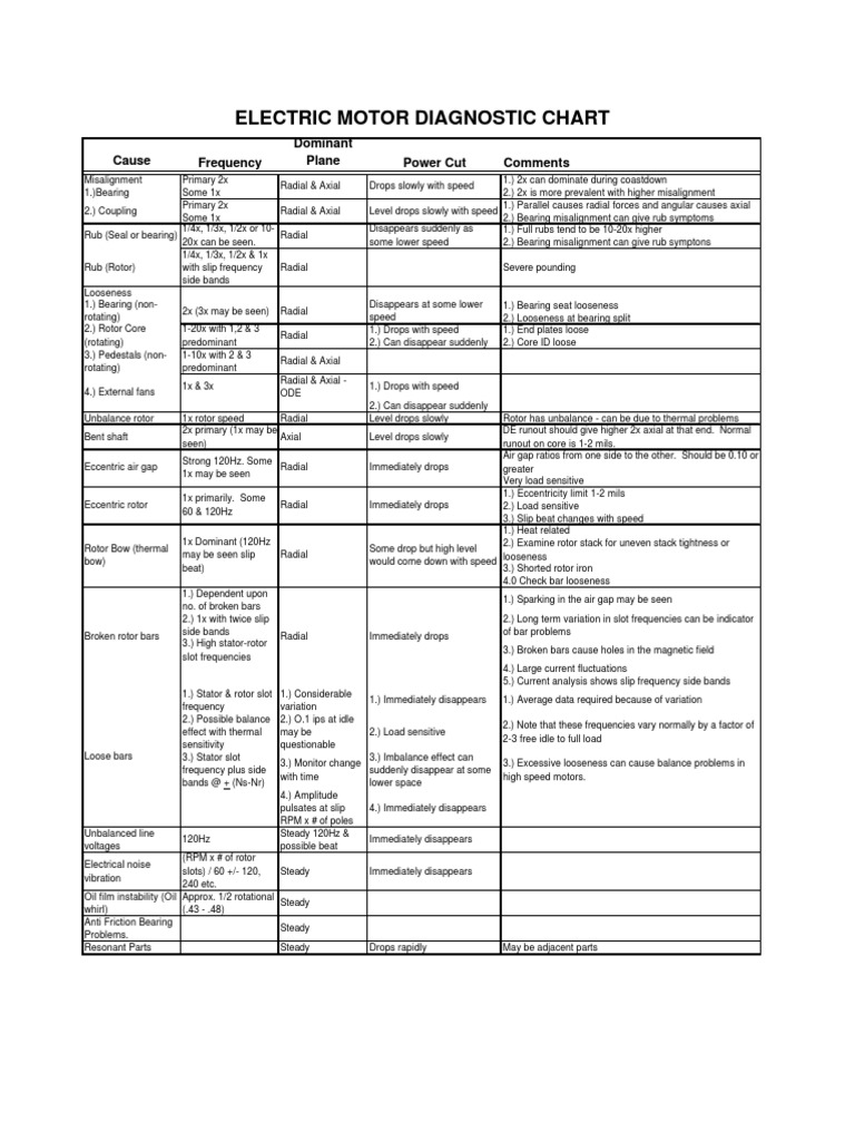 Electric Motor Vibration Diagnostic Chart PDF | PDF | Rotation Around A ...