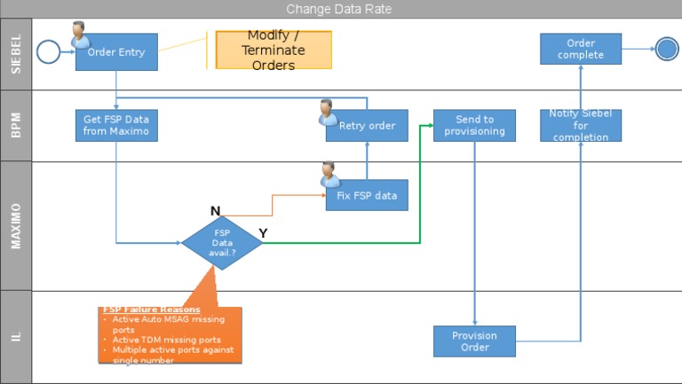 Maximo FSP Data Flow | PDF