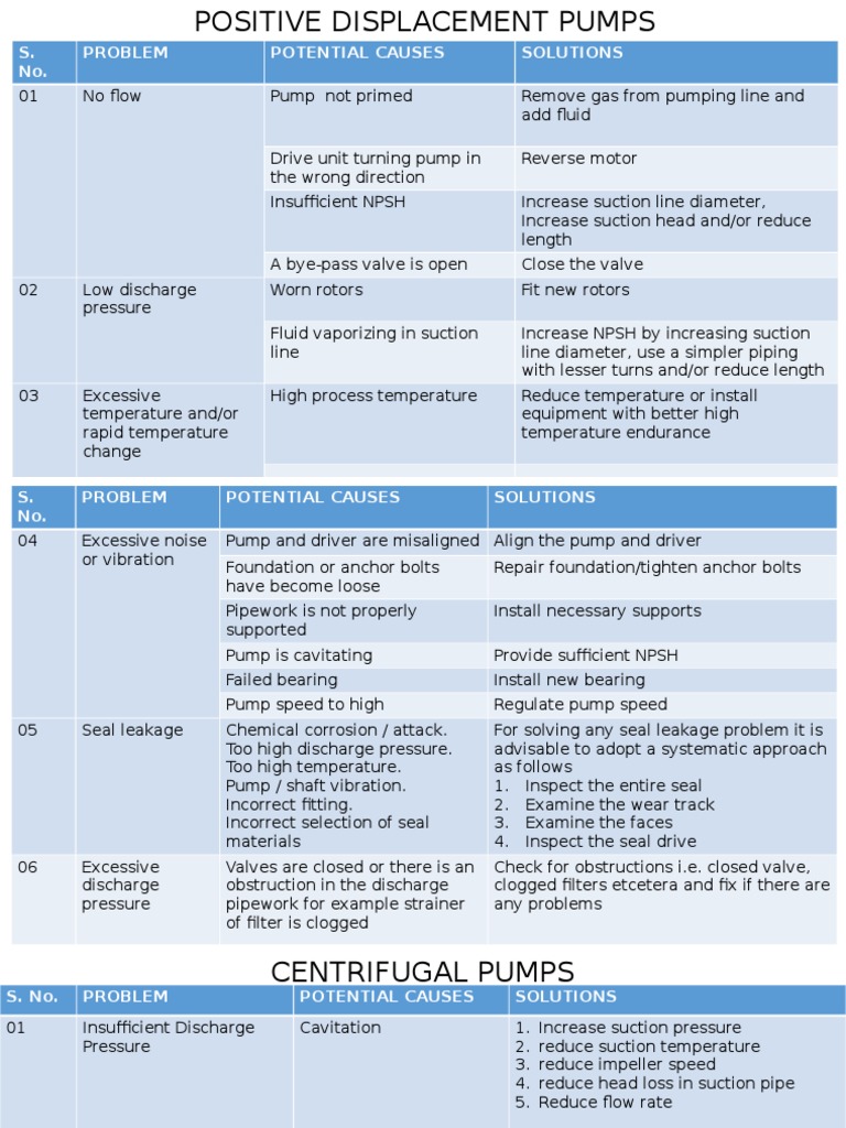 POSITIVE DISPLACEMENT AND CENTRIFUGAL PUMP TROUBLESHOOTING GUIDE | PDF ...