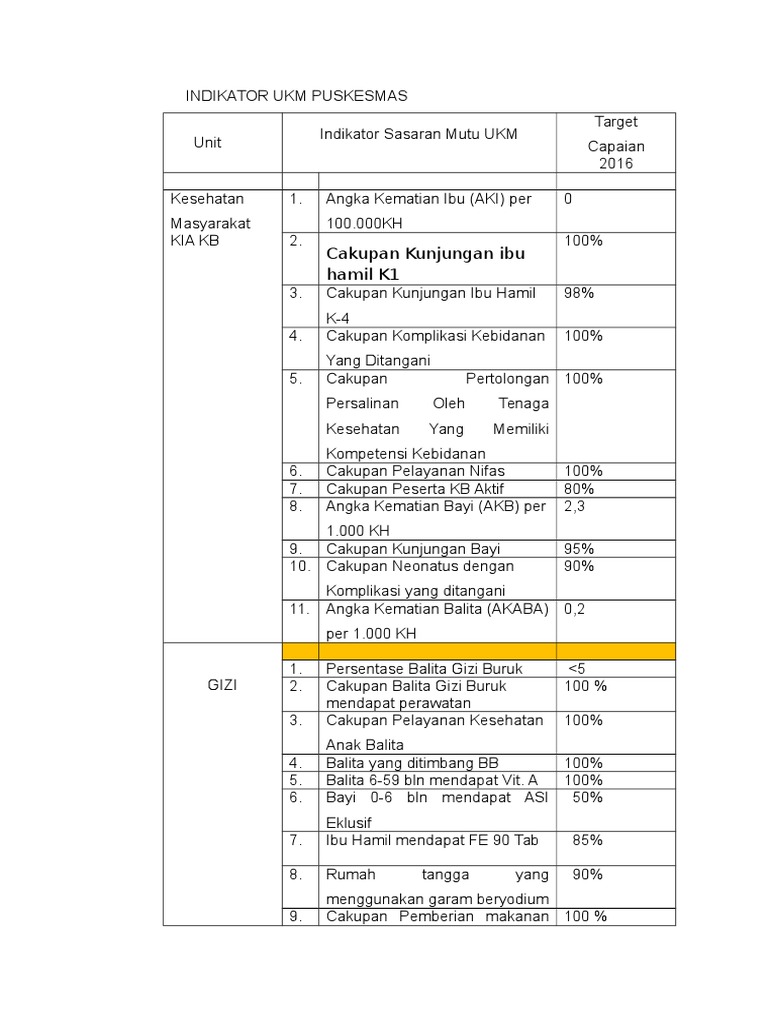 Indikator Ukm Puskesmas | PDF | Kesehatan Holistik