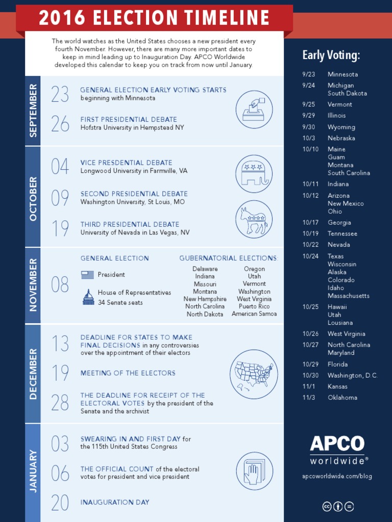 2016 US Election Timeline