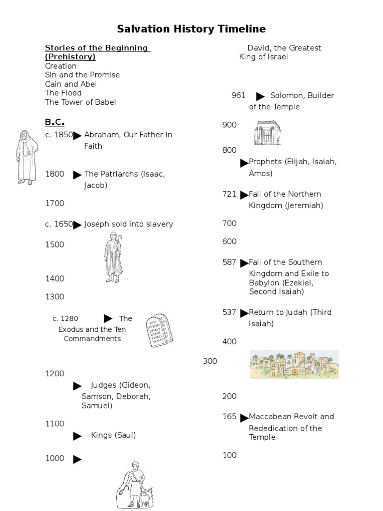 Salvation History Timeline Overview | PDF
