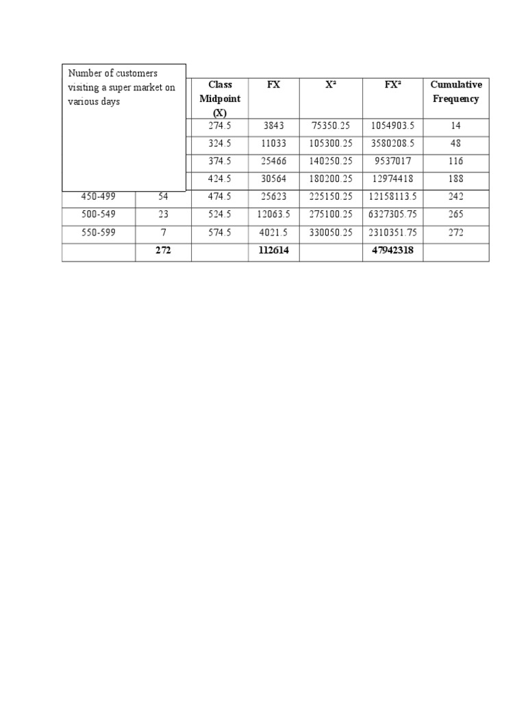 Number of Customers Frequency (F) Class Midpoint (X) FX X FX Cumulative ...