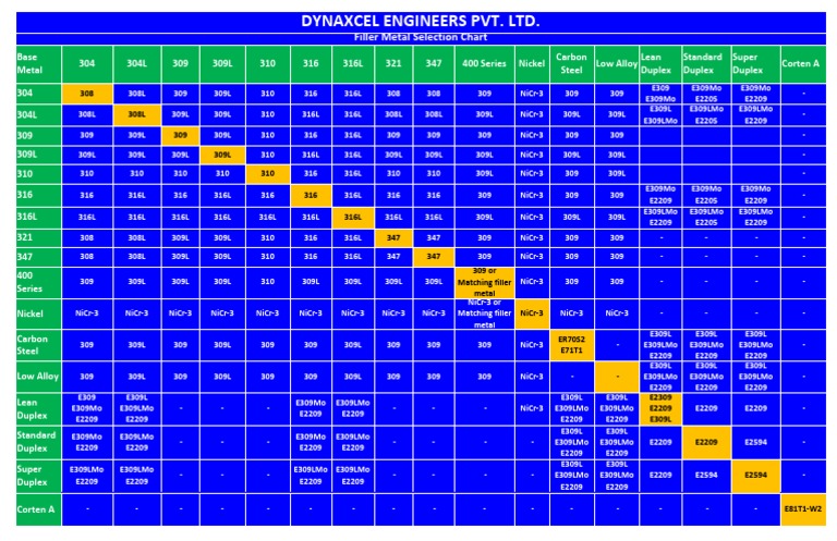 Filler Metal Selection Chart