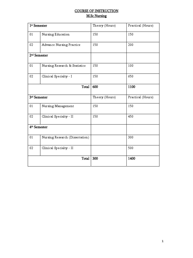MSC Nursing Syllabus | PDF | Nursing | Statistics