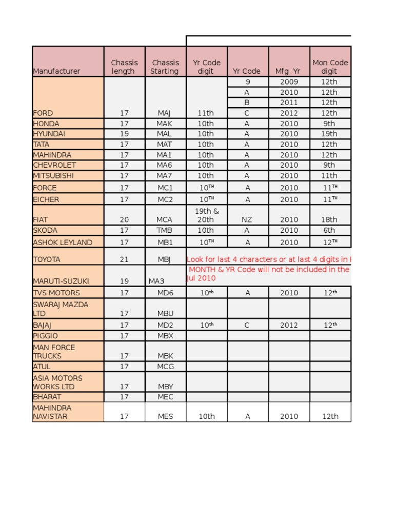 Vehicle Model Decoding | PDF | Vehicle Technology | Transportation ...