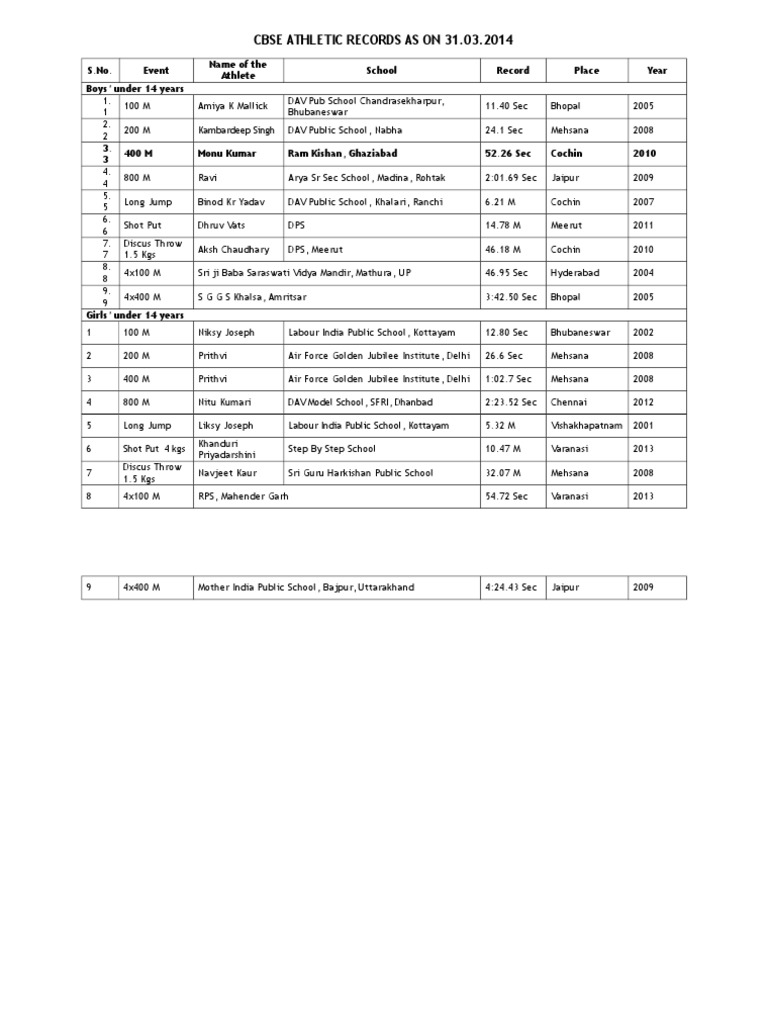 CBSE Athletic Records | Download Free PDF | Sikhism | Sports