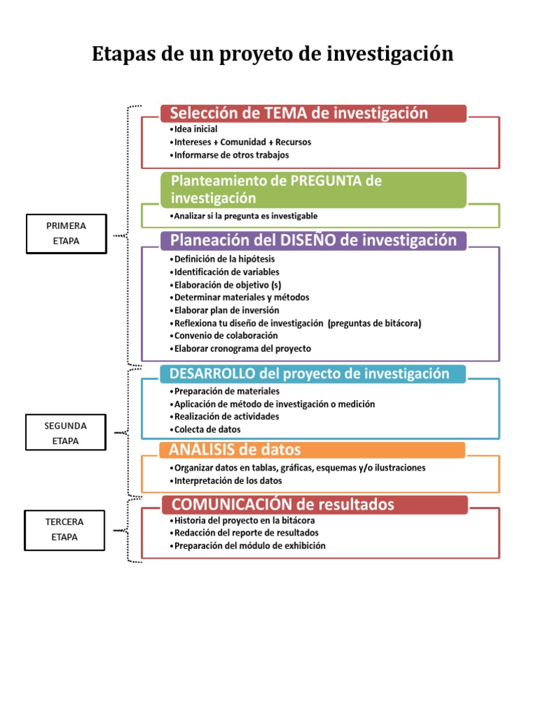 Etapas de Un Proyecto de Investigación | PDF