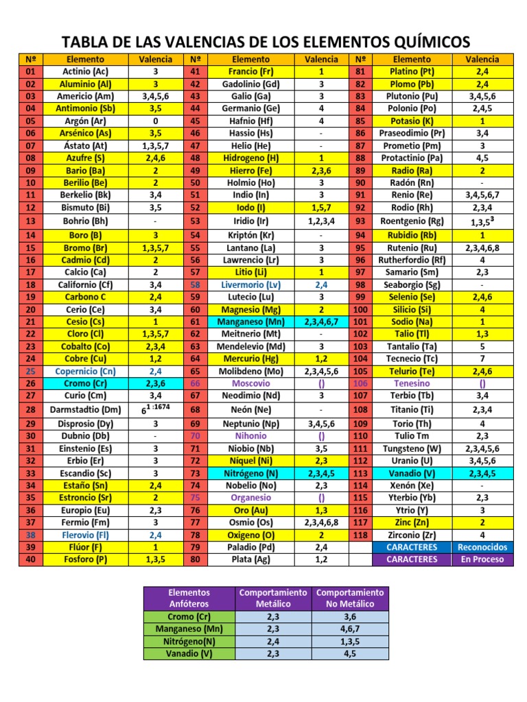 Tabla de Los Valencias de Los Elementos Quimicos 2016