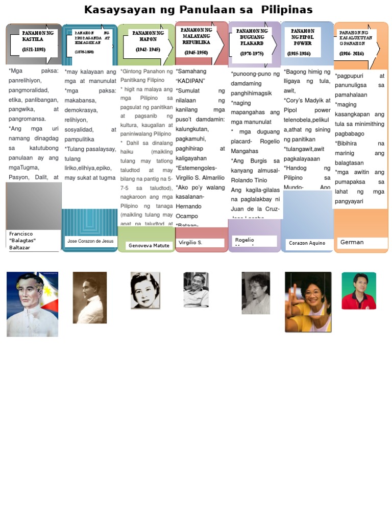 Kasaysayan NG Panulaang Pilipino Timeline | PDF