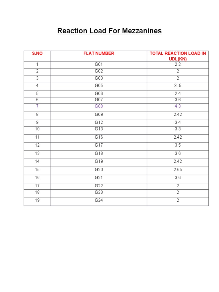 Reaction Load Detail | PDF