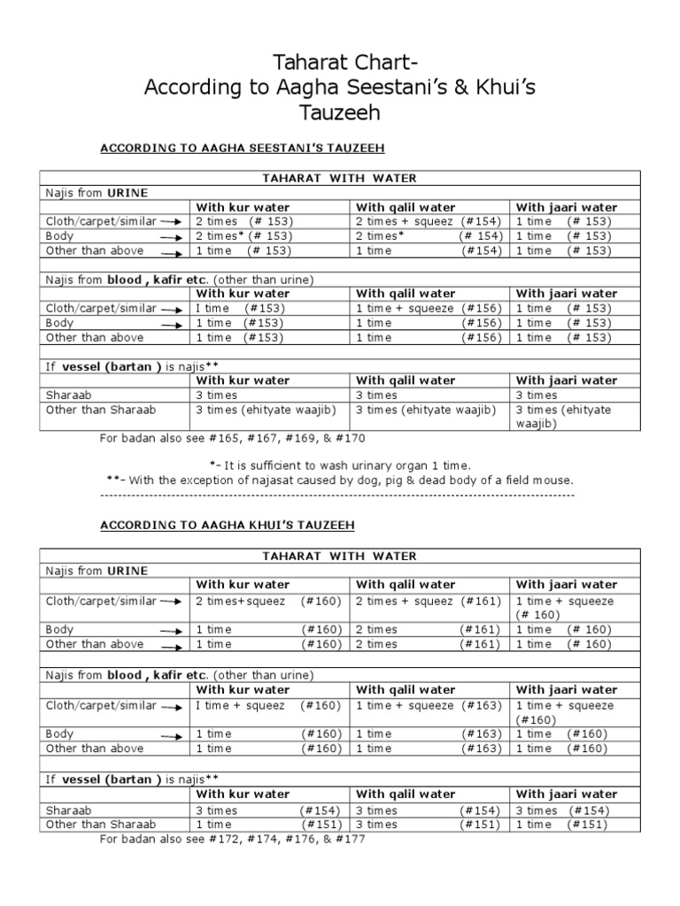 Taharat Chart | PDF