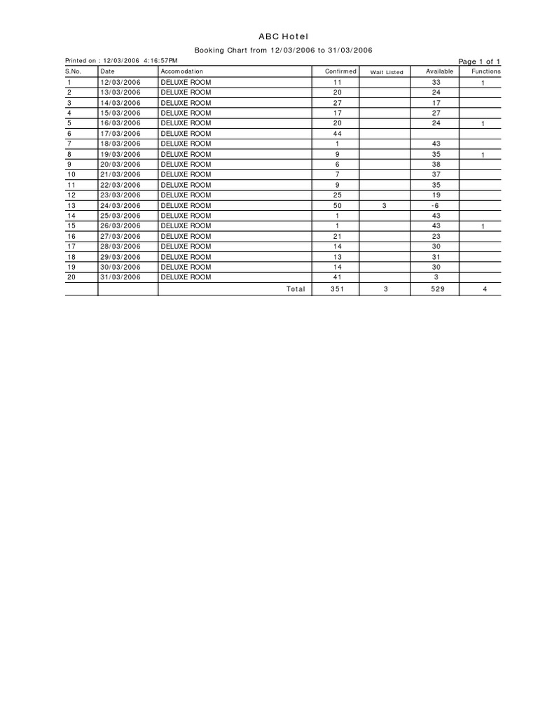 ABC Hotel: Booking Chart From 12/03/2006 To 31/03/2006 | PDF