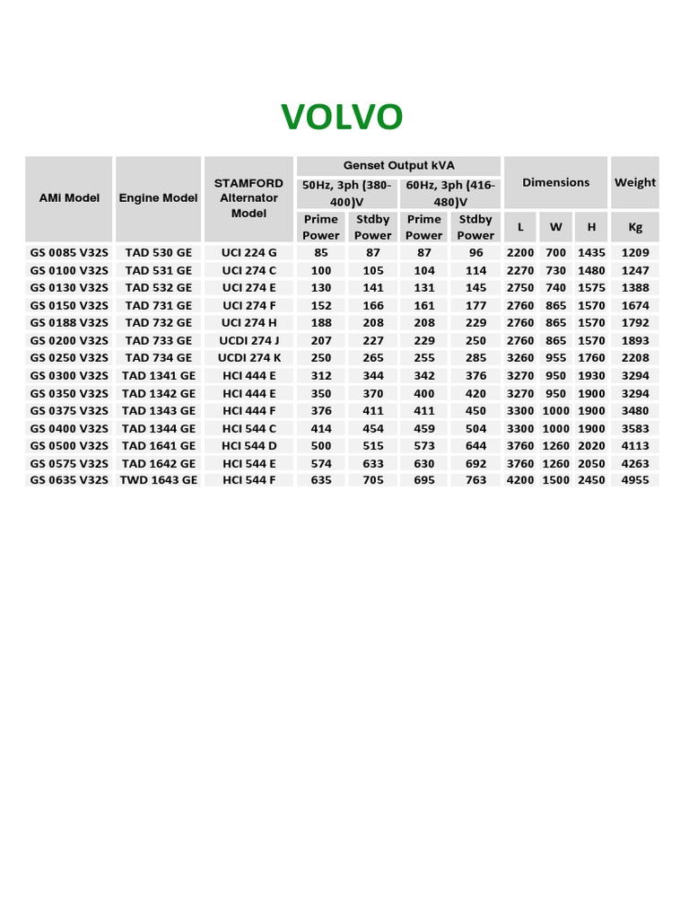 Volvo Genset Specifications Chart | PDF | Nature