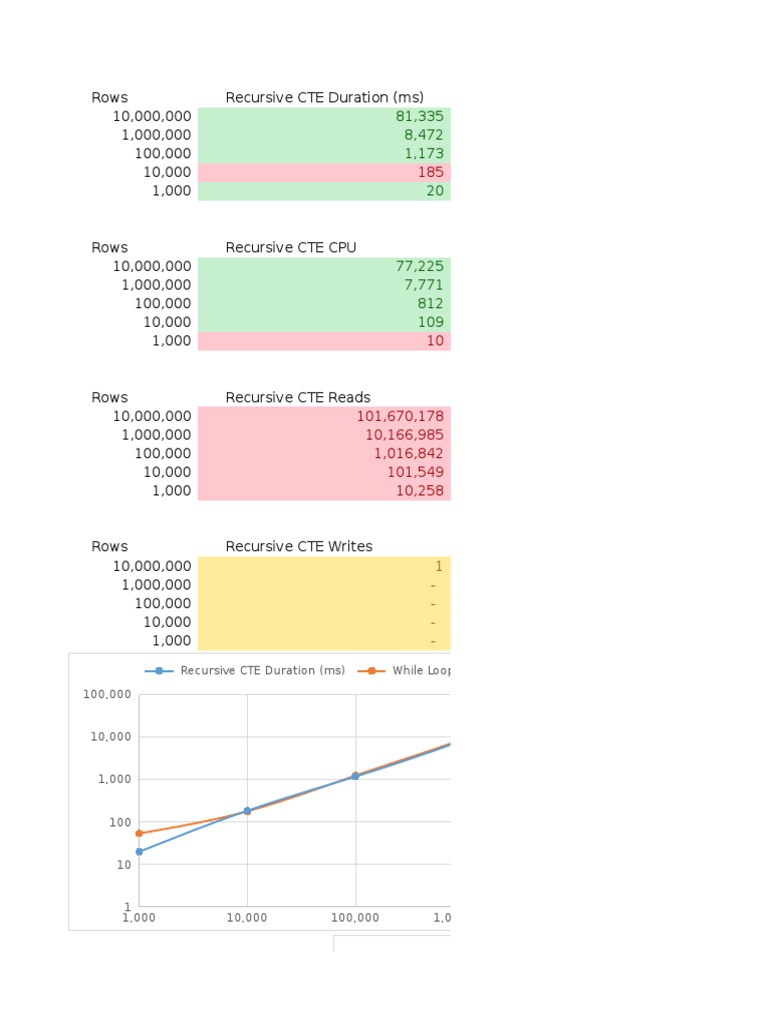 Recursive Cte Vs While Loop Data Generator Performance Analysis | PDF ...