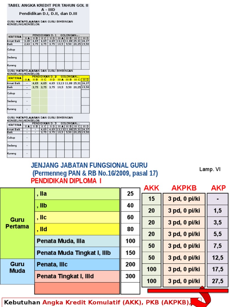 Tabel Angka Kredit Gol II | PDF
