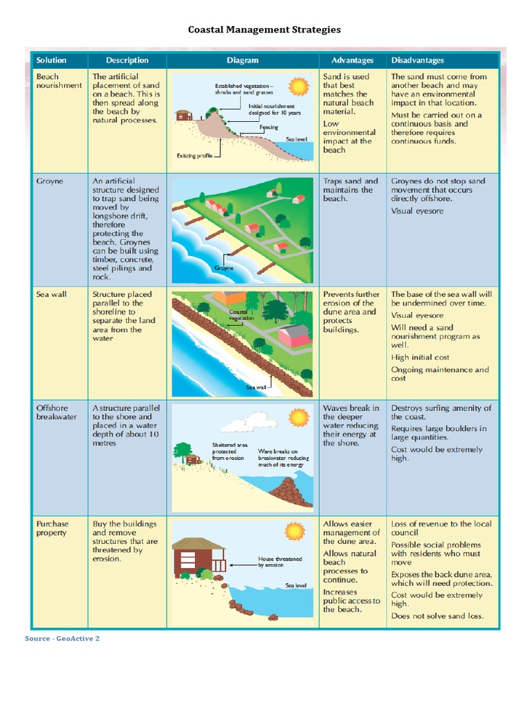Coastal Management Strategies | PDF | Coastal Geography | Nature