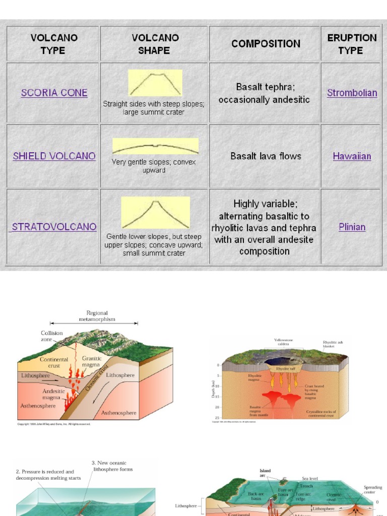 Tipe Erupsi Gunungapi | PDF