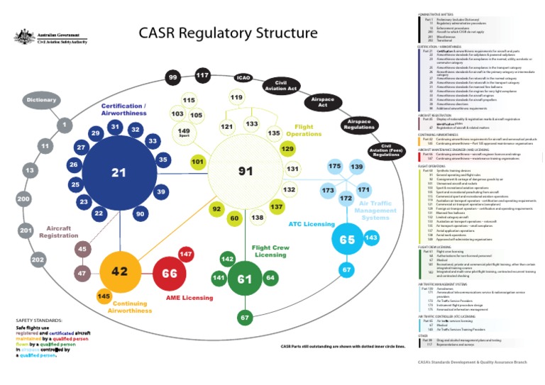 Overview of CASR Regulatory Parts | PDF | Aviation | Air Traffic Control