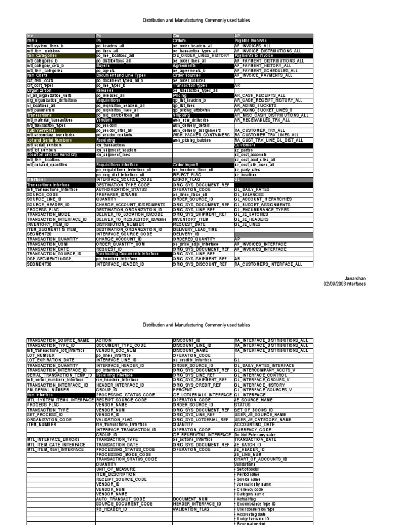 Distribution and Manufacturing Commonly Used Tables | PDF