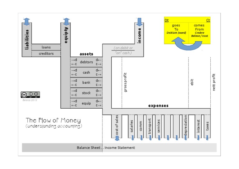 The Flow of Money | PDF