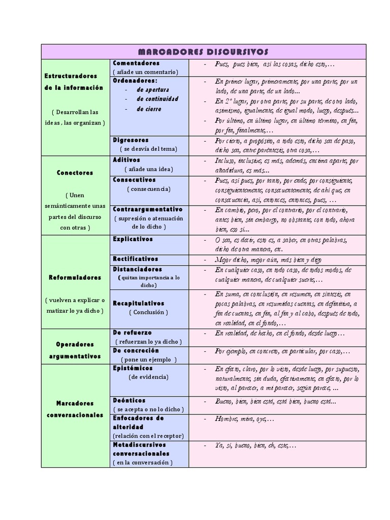 Marcadores Discursivos - Tabla | PDF